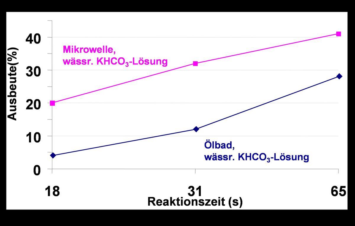 Neue Prozess-Fenster für die Intensivierung der Kolbe-Schmitt-Synthese ...